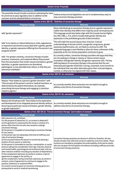 open letter bill c 6 excludes conversion therapy