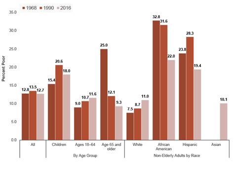 How Is Poverty Measured – Institute For Research On Poverty – Uw–madison