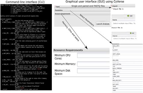 Command Line Interface Cli And Graphic User Interface Gui Of