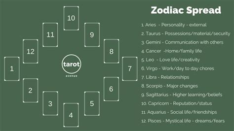 How To Read The Zodiac Tarot Spread