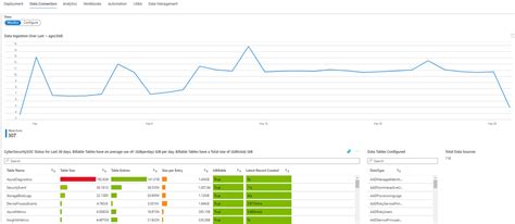 track your microsoft sentinel migration with a workbook microsoft learn