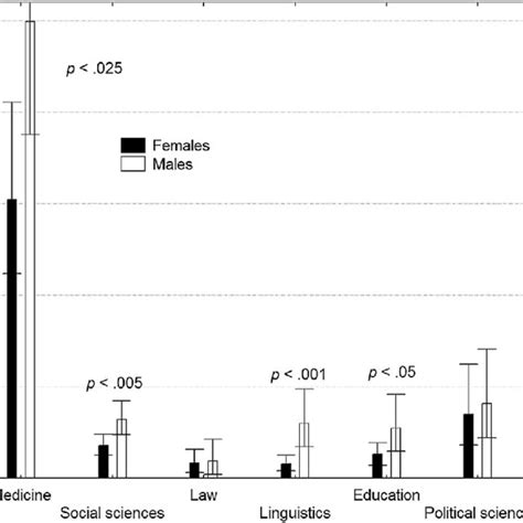 h index as a function of discipline and sex error bars denote 95