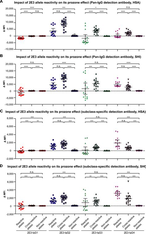 Impact Of 2e3 Binding Reactivity On Prozone Effect Observed In The Sab