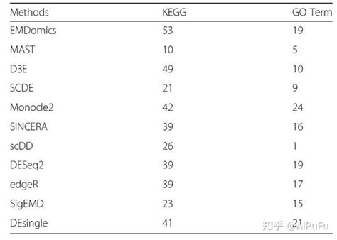 单细胞测序数据的差异表达分析方法总结 Differential Expression 知乎