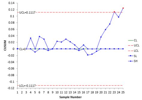 cusum control charts keeping the process on target
