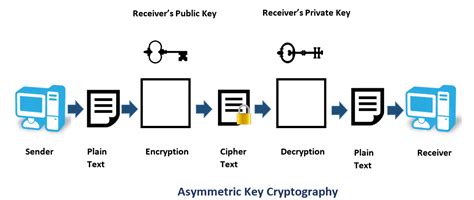 cryptography key based cryptographic algorithms