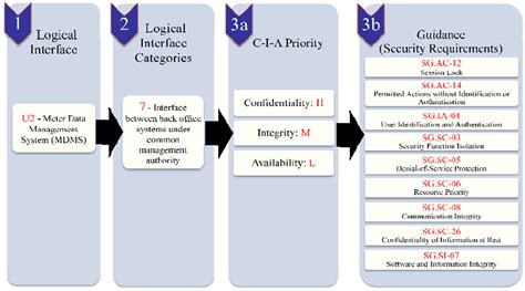 steps of using the nistir 7628 framework to determine security