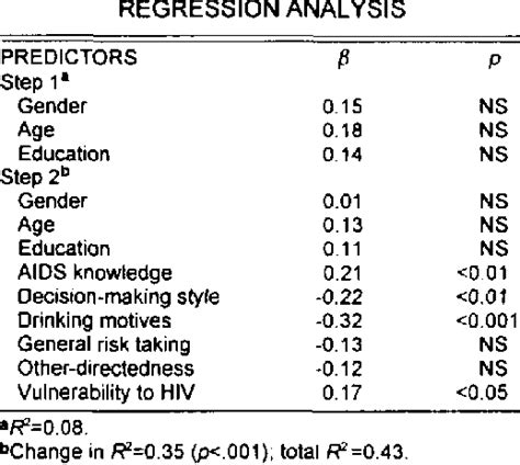 Predictions Of Risky Sexual Behavior Summary Of Hierarchical Download