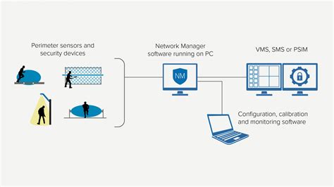 senstar management and integration security sensors
