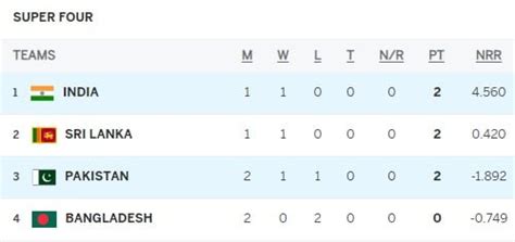 Asia Cup 2023 Points Table After India Batter Pakistan International