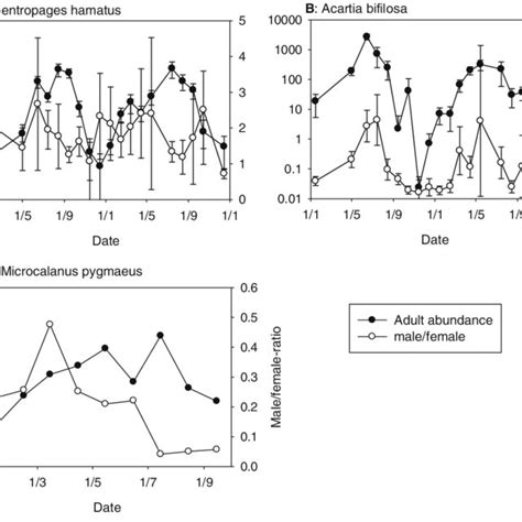 Average Male Female Sex Ratios In Pelagic Copepods From 12 Families