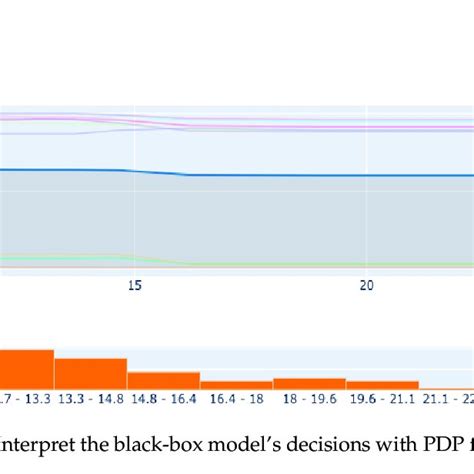 Interpret The Black Box Models Decisions With Pdp For The Feature
