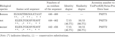 Table 2 From Modeling Of Three Dimensional Structure Of Human Alpha