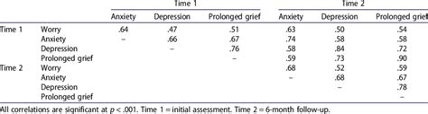 Zero Order Correlations Between Worry And Symptom Levels At Time 1 And