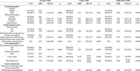 multinomial regression model examining the association between