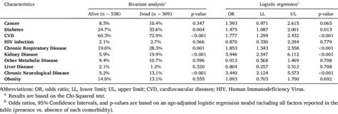 Bivariate And Age Adjusted Logistic Regression Analyses Of The