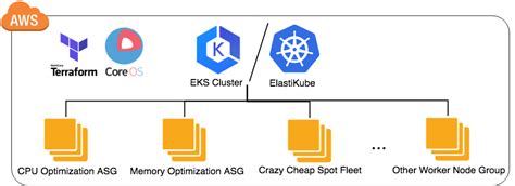 aws eks pluggable worker node groups by terraform by smalltown getamis
