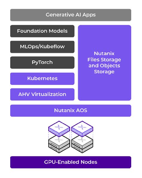 How To Start Using Ai Today Nutanix