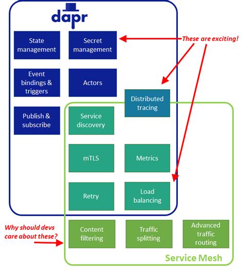 dapr service mesh done right