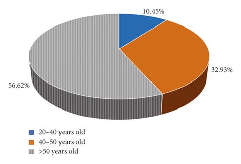 Age Distribution Of All The Patients Download Scientific Diagram