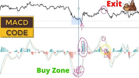 macd indicator macd indicator how to use [ a to z ] youtube