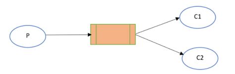spring boot rabbitmq work queues example roy tutorials