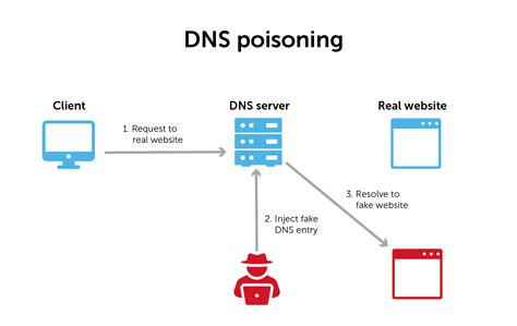 what is dns poisoning and how to prevent it bluecat networks
