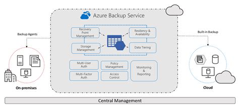 first look at azure backup center kasun rajapakse medium