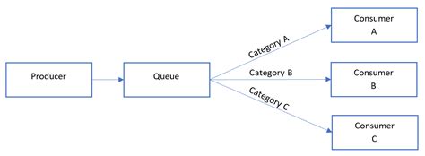 sequential convoy azure architecture center microsoft docs
