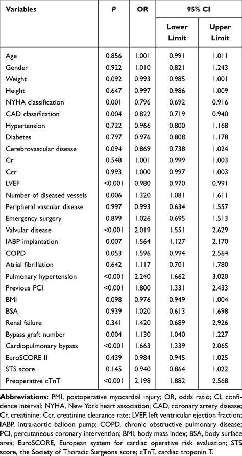release profile of ctnt in patients undergoing cabg ijgm