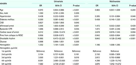 logistic regression analysis for factors associated with good