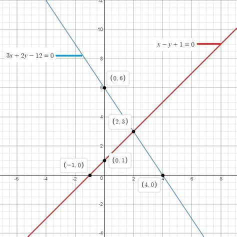 draw the graph of equation x y 1 0 and 3x 2y 12 0