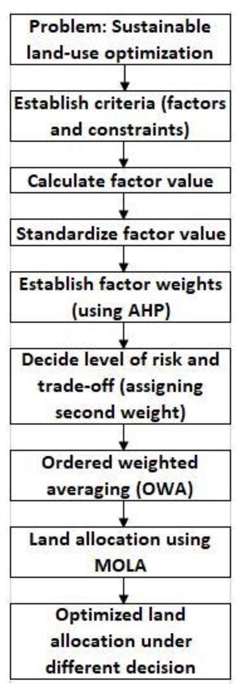 Ijgi Free Full Text Sustainable Urban Land Use Optimization Using