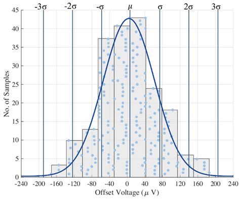 7 histogram of monte carlo simulation with 200 samples of the input
