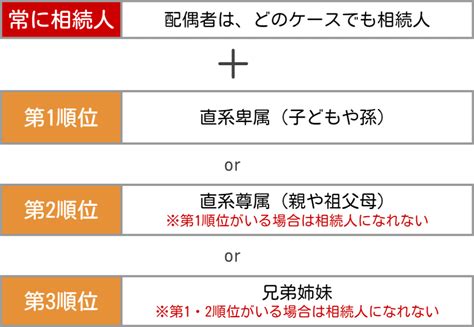 遺産の相続割合が分かる！図解・シミュレーション計算例をケースごとに解説