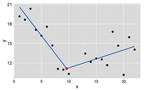 r standard error of slopes in piecewise linear regression with known