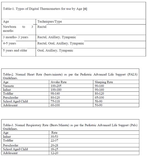 [figure Vital Sign Tables Table 1 ] Statpearls Ncbi Bookshelf
