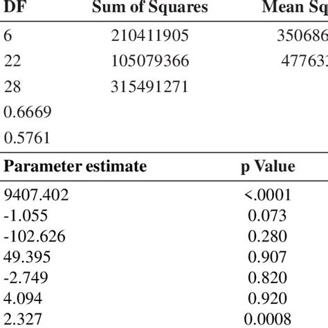 anova parameter estimates and src of multiple linear regressions