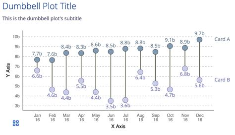visa chart components dumbbell plot
