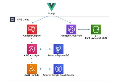 サーバーレスアーキテクチャ aws lambdaで構築 aws導入・aws運用支援