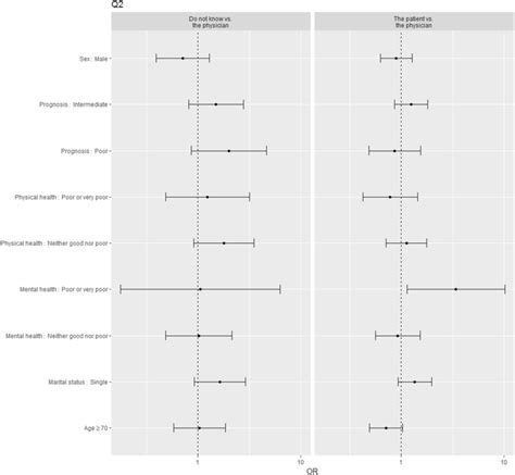 multinomial logistic regression model for the question “who should