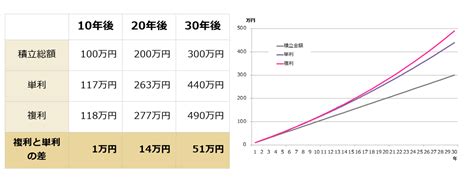 資産形成も自分磨きも。人類最大の発明「複利効果」を活用し尽くす 節税しながら、資産形成しよう マネクリ マネックス証券の投資情報とお金