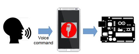 integrating esp8266 and android using voice commands