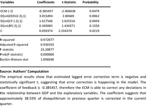 vector error correction model download table