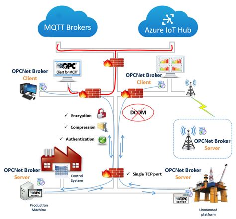 combine opc client for mqtt with opcnet broker opc blog
