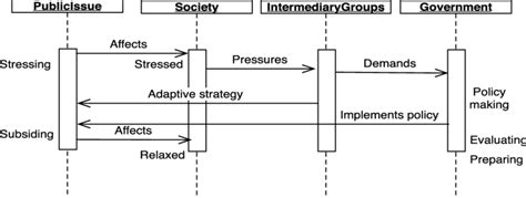 uml sequence diagram for the higher resolution lower level polity