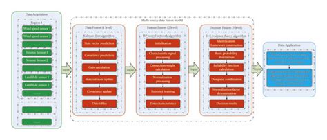 Multisource Data Fusion Model Of Complex Environment Download