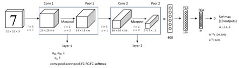 010 cnn an example of a neural network master data science