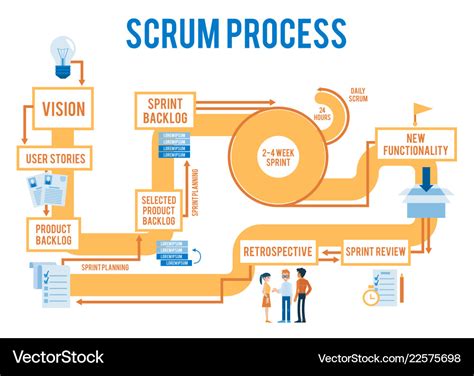 Agile Scrum Methodology Process Flow Images And Photos Finder