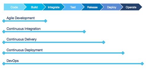 continuous integration delivery and deployment explained